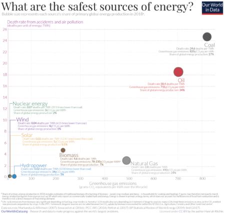 What are the safest sources of energy? - Bergensia