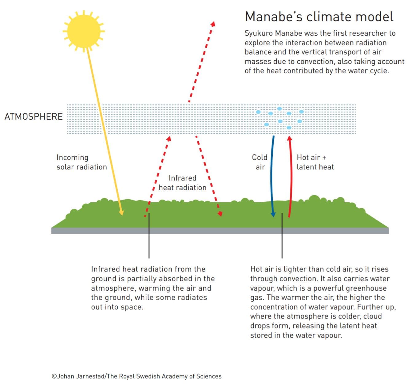 To understand climate change and global warming, listen to the winners ...