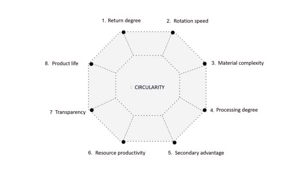 How do we measure circularity? - Bergensia