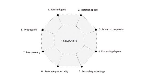 How do we measure circularity? - Bergensia
