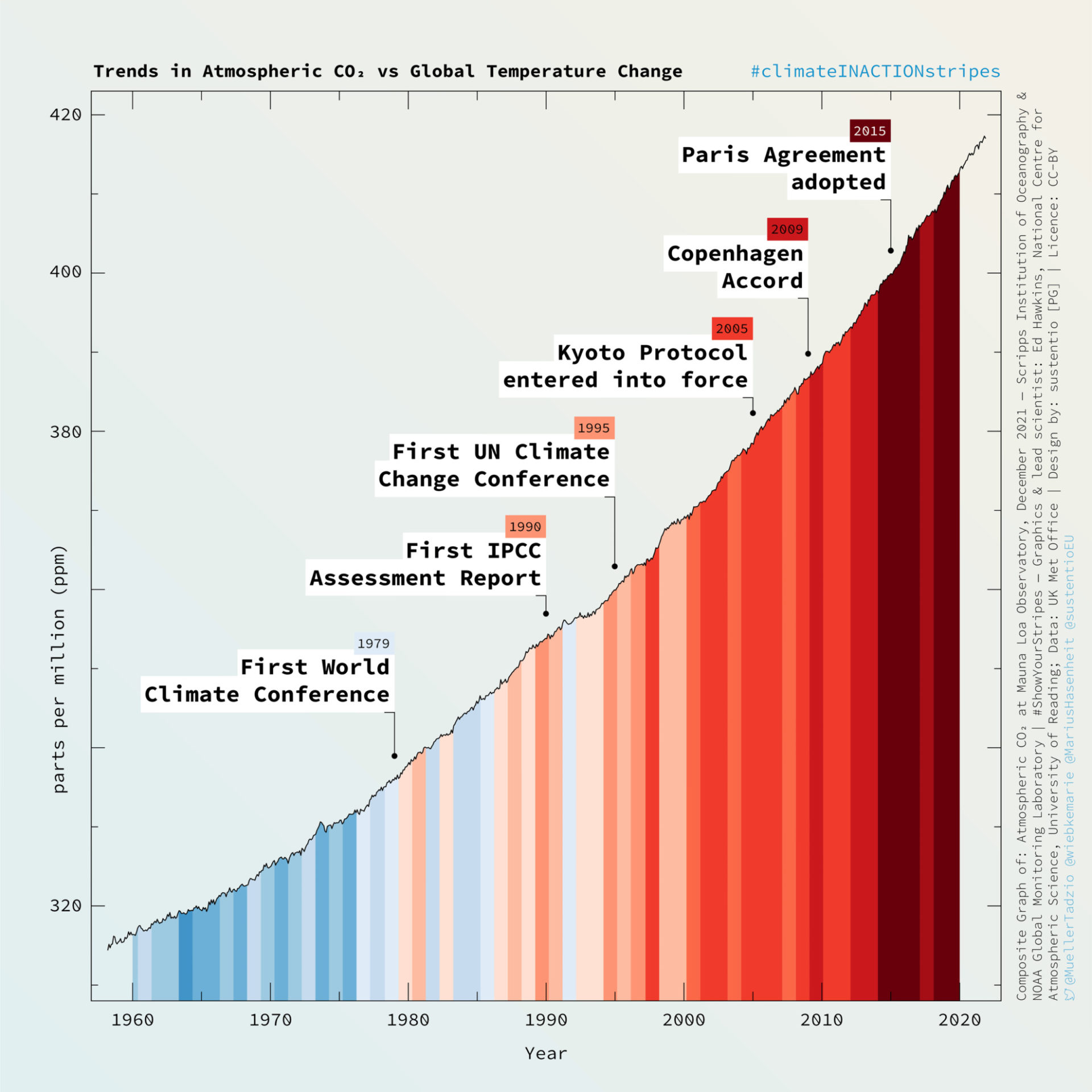 The Keeling Curve and 40 years of blah blah blah. - Bergensia