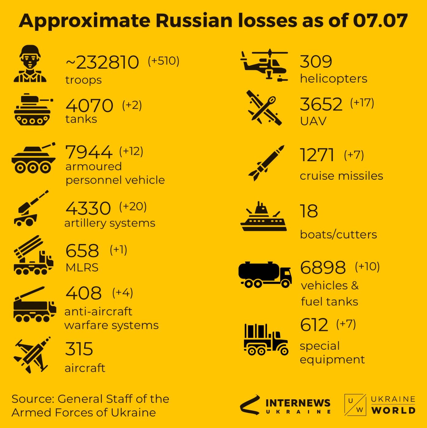 Russian losses in Ukraina "special military operation" - Bergensia
