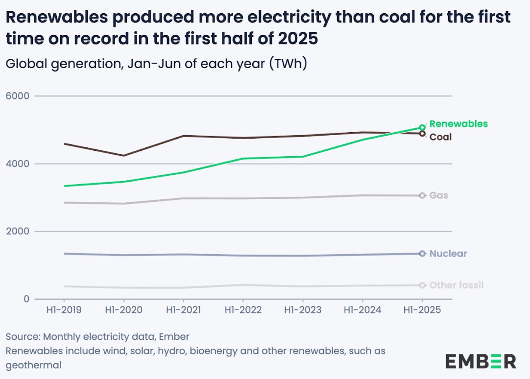 China Drives Renewables Past Coal for First Time Globally as Trump's U ...